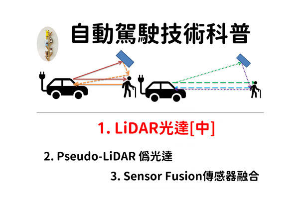 自動駕駛背後的技術之光達LiDAR iToF vs dToF 誰更適合用在自動駕駛- 科普系列光達篇【中】::DDCAR 電動車