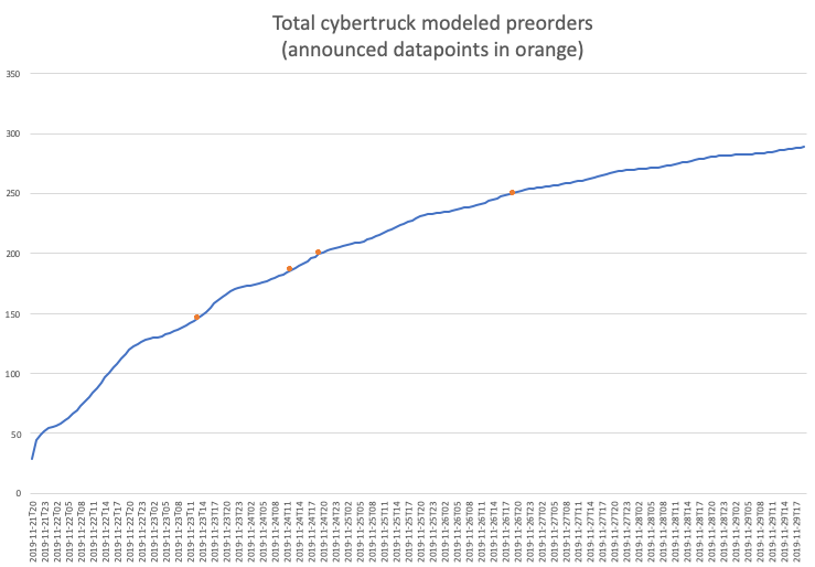 數據顯示 Cybertruck 成功替電動車開拓新市場，預估訂單總量上調至 30 萬台::DDCAR 電動車