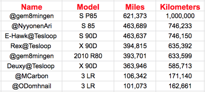 世界上跑最遠的Tesla 已經有120萬公里里程::DDCAR 電動車