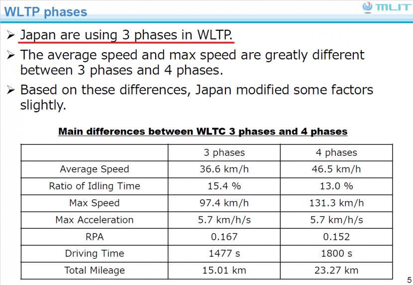 電動車續航測試看仔細：「日規 WLTC 里程」和「歐規 WLTP 里程」的差異與正名::DDCAR 電動車