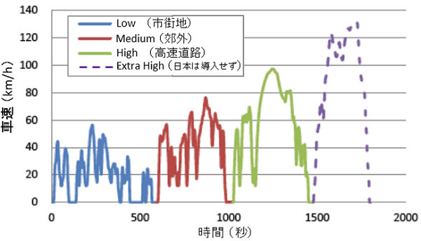 電動車續航測試看仔細：「日規 WLTC 里程」和「歐規 WLTP 里程」的差異與正名::DDCAR 電動車
