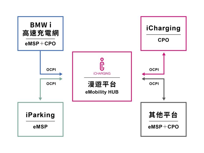 中興電工 iCharging 透過 OCPI 架構結合 BMW 總代理汎德跨域合作::DDCAR 電動車