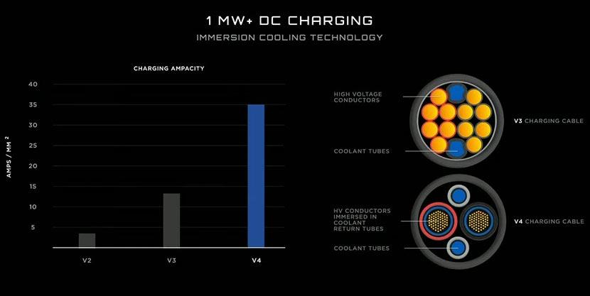 充電功率飆到 1MW！特斯拉 V4 超充明年報到，Semi、Cybertruck 率先適用::DDCAR 電動車