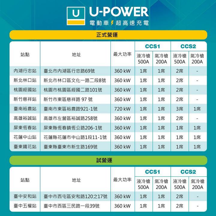 U-POWER 百元贈點你用了沒？跨年前快去超高速充起來，立刻省一波！::DDCAR 電動車