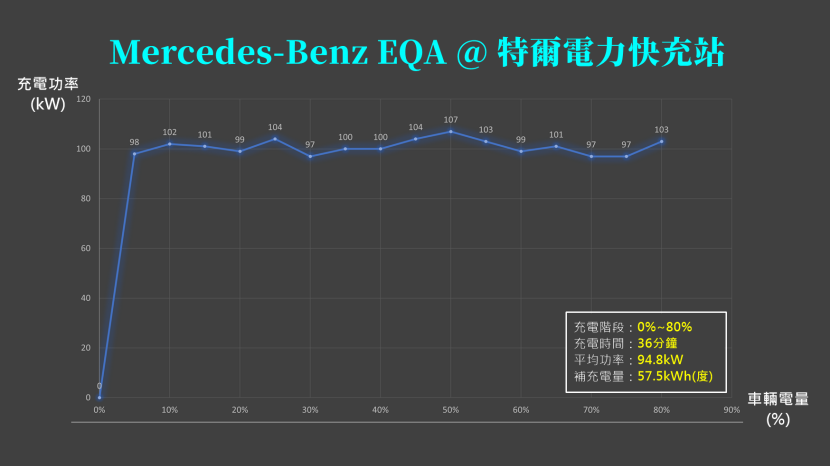 賓士純電小休旅 EQA 不斷電試駕：340 公里高速長征對比官方續航數據，電動版 GLA 的它能滿足電車迷期待嗎？::DDCAR 電動車