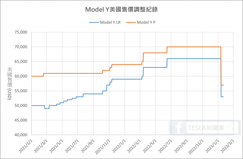 特斯拉美國大降價！ Model Y/3 最高打八折，降幅近台幣四十萬元！::DDCAR 電動車