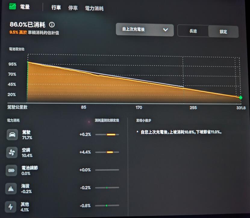 高速公路大塞車，Model 3 Performance 電耗紀錄::DDCAR 電動車
