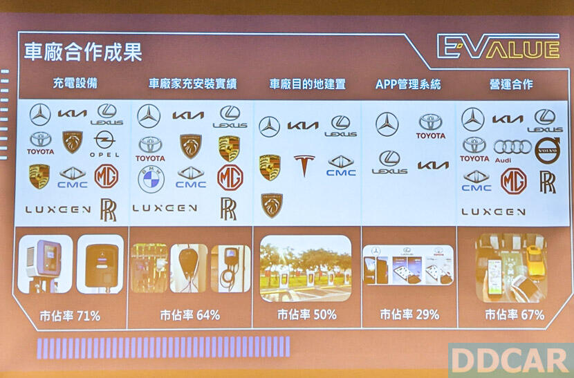 EVALUE 充電服務升級！隨插即充、智慧地鎖上線，快充樁數量明年要衝到 110 座::DDCAR 電動車