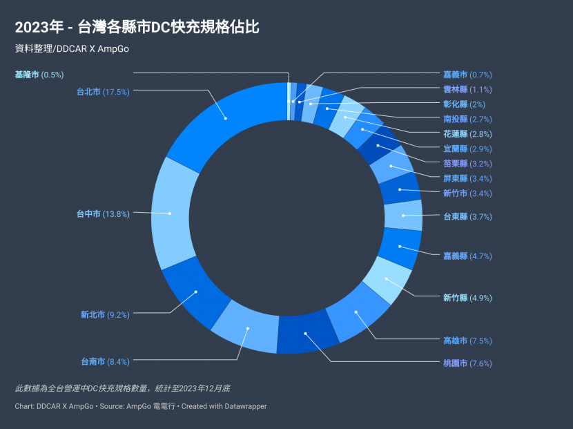 電車銷量激增，但台灣充電樁夠多了嗎？2023 年度數據統計：全台各縣市充電站分布戰況，一次看清楚！::DDCAR 電動車