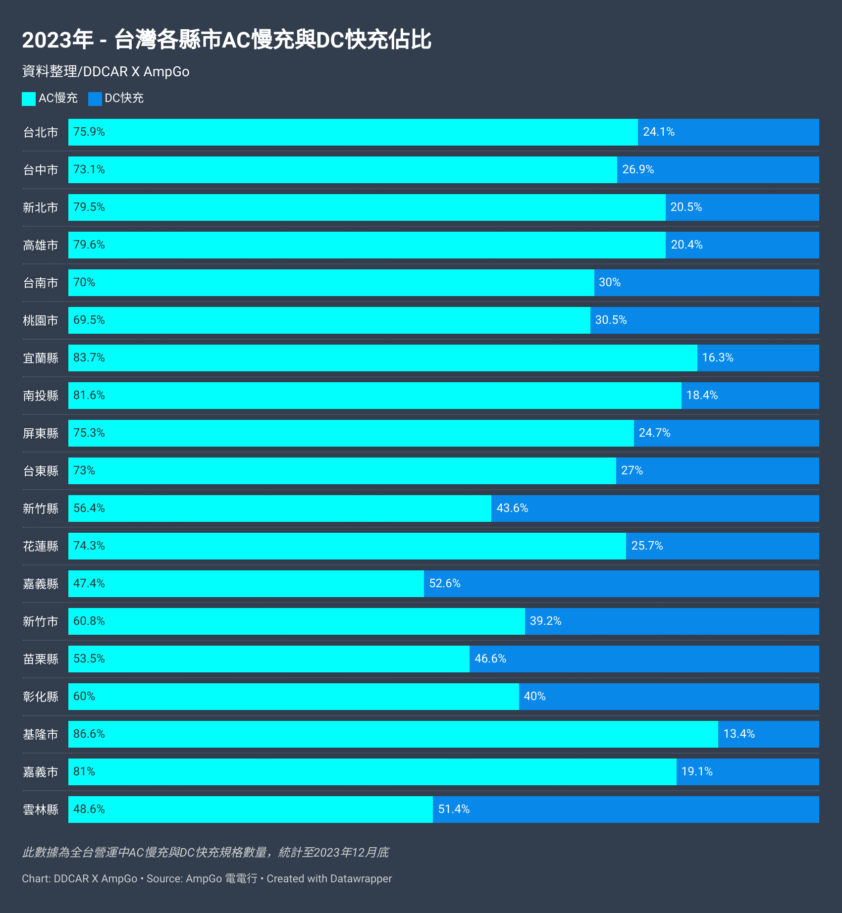 電車銷量激增，但台灣充電樁夠多了嗎？2023 年度數據統計：全台各縣市充電站分布戰況，一次看清楚！::DDCAR 電動車
