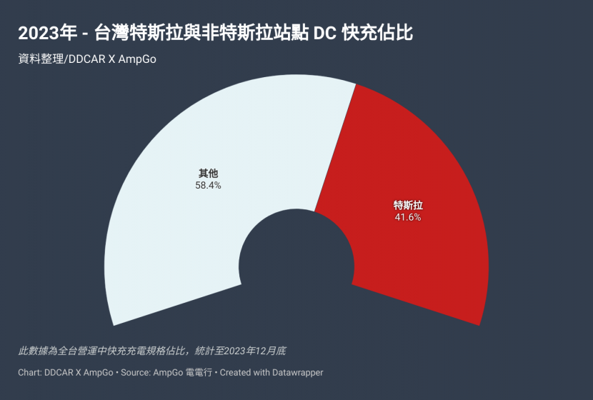 撐起台灣電動車半邊天：特斯拉超充與 DC、AC 充電站現況解析::DDCAR 電動車