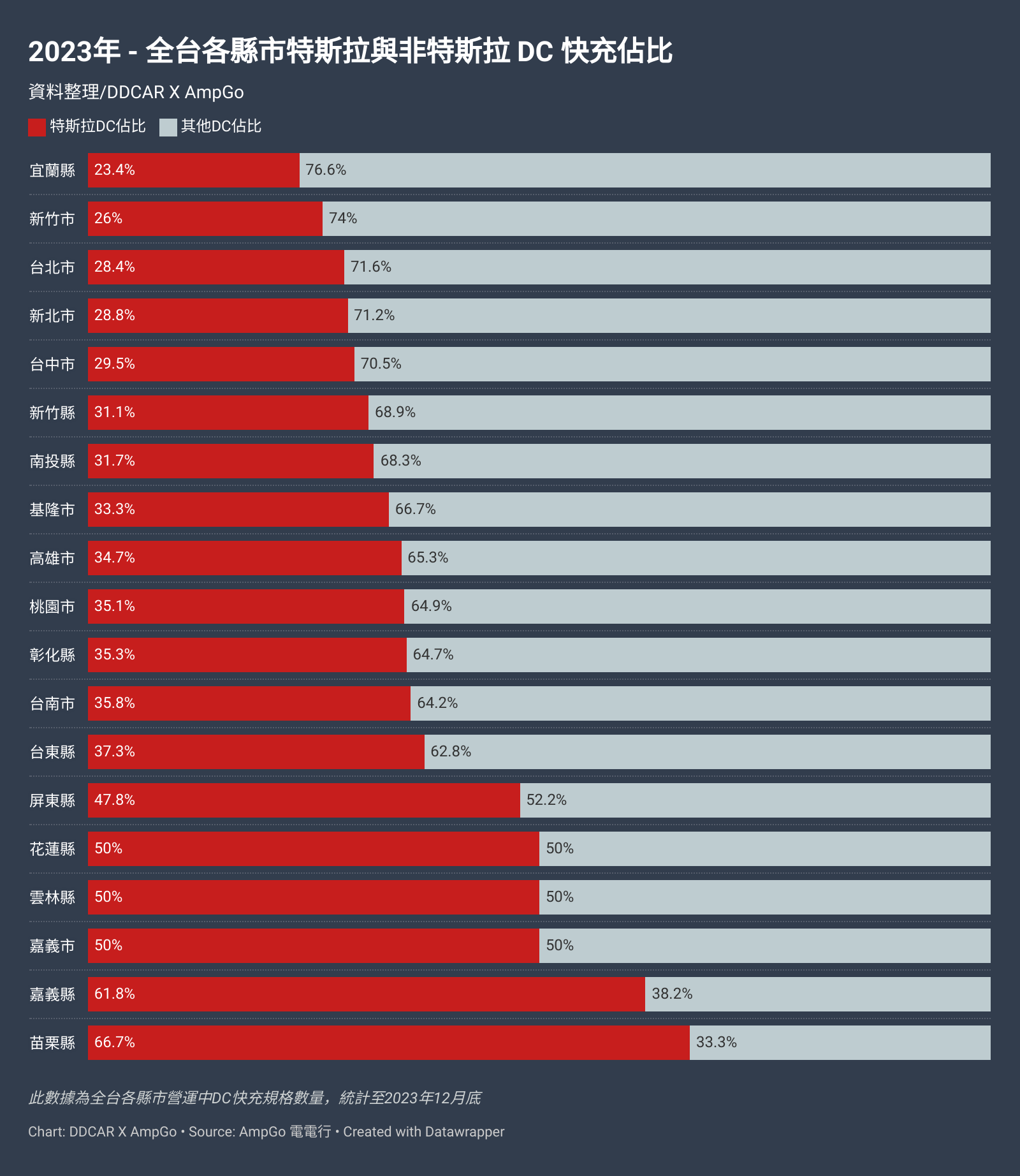 撐起台灣電動車半邊天：特斯拉超充與 DC、AC 充電站現況解析::DDCAR 電動車