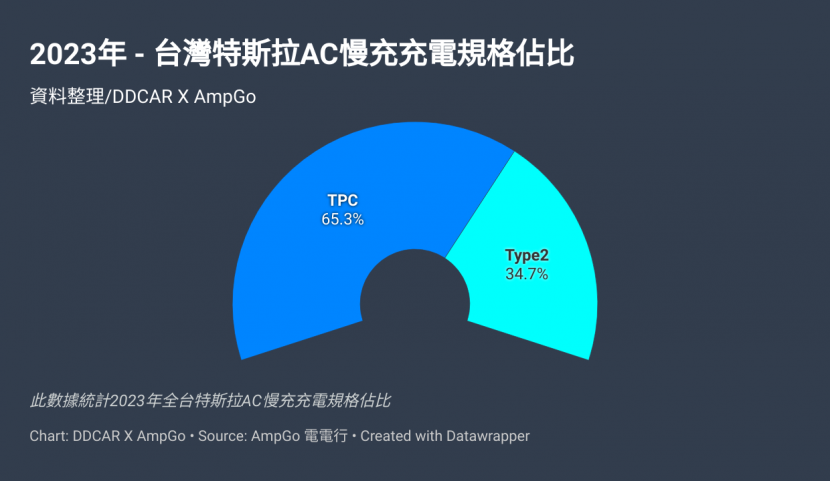 撐起台灣電動車半邊天：特斯拉超充與 DC、AC 充電站現況解析::DDCAR 電動車