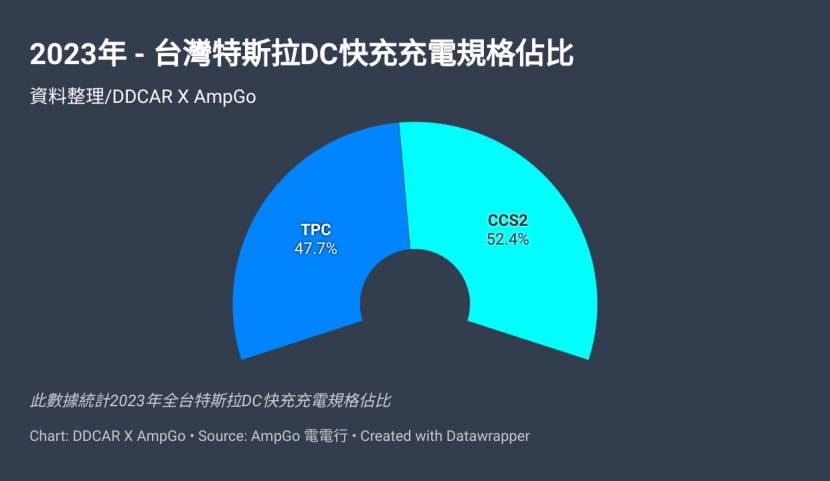撐起台灣電動車半邊天：特斯拉超充與 DC、AC 充電站現況解析::DDCAR 電動車