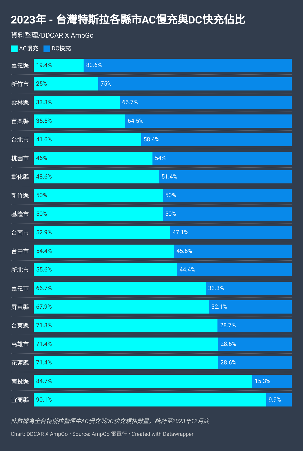 撐起台灣電動車半邊天：特斯拉超充與 DC、AC 充電站現況解析::DDCAR 電動車