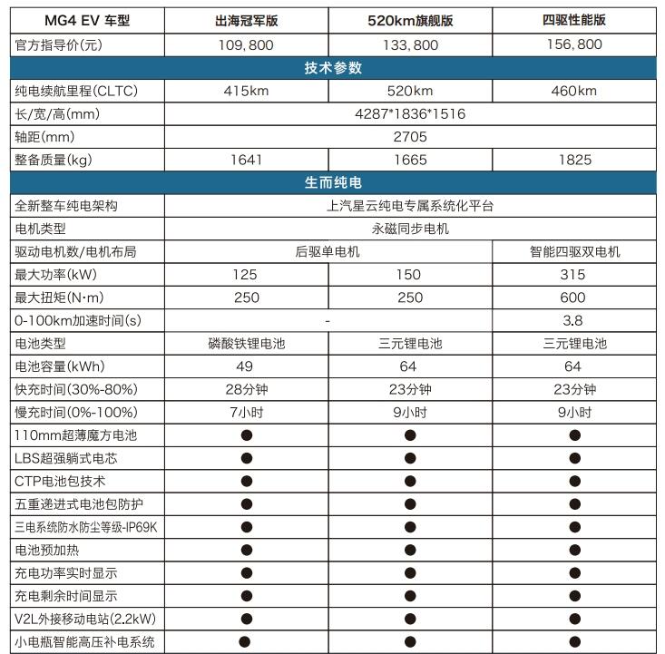 頂規款零百加速不到 4 秒，MG4 全新國產純電車台灣上市時間點公開::DDCAR 電動車