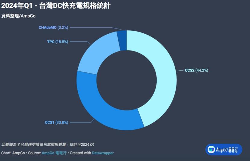 2024 年台灣快慢充佔比最新態勢解析：CCS2 持續拉開領先差距、J1772 穩坐慢充第一::DDCAR 電動車