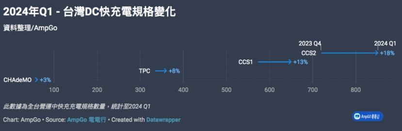 2024 年台灣快慢充佔比最新態勢解析：CCS2 持續拉開領先差距、J1772 穩坐慢充第一::DDCAR 電動車