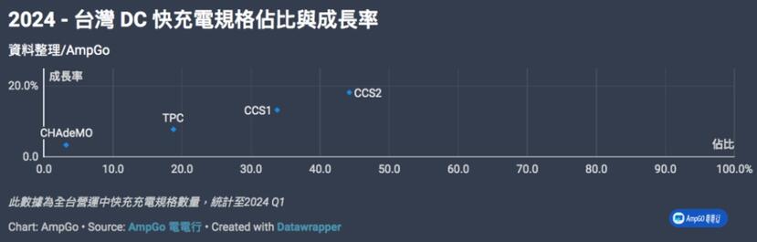 2024 年台灣快慢充佔比最新態勢解析：CCS2 持續拉開領先差距、J1772 穩坐慢充第一::DDCAR 電動車