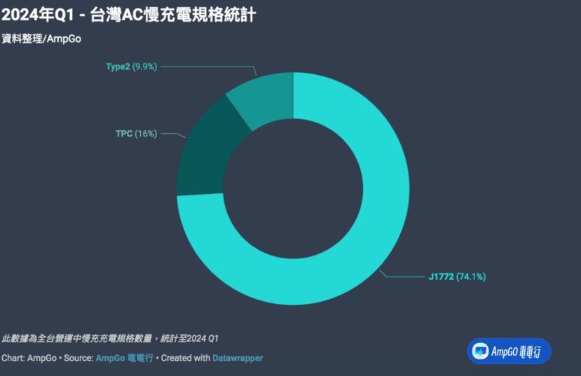 2024 年台灣快慢充佔比最新態勢解析：CCS2 持續拉開領先差距、J1772 穩坐慢充第一::DDCAR 電動車