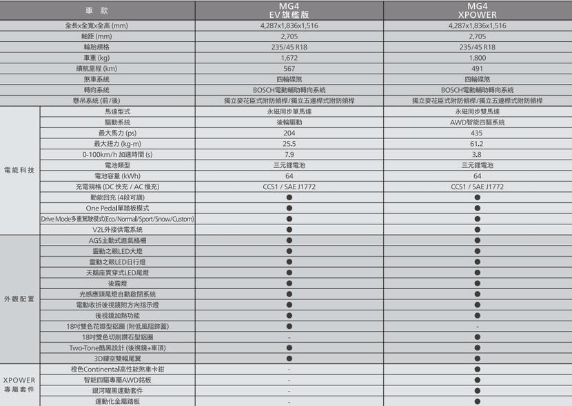 零百加速 3.8 秒極速國產純電車！MG4 開價百萬元有找，購車就送萬元充電金::DDCAR 電動車