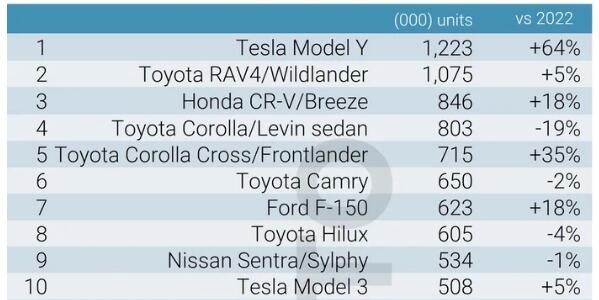 超越豐田 RAV4！特斯拉 Model Y 登頂 2023 全球最暢銷車，Model 3 也在前十強之列::DDCAR 電動車