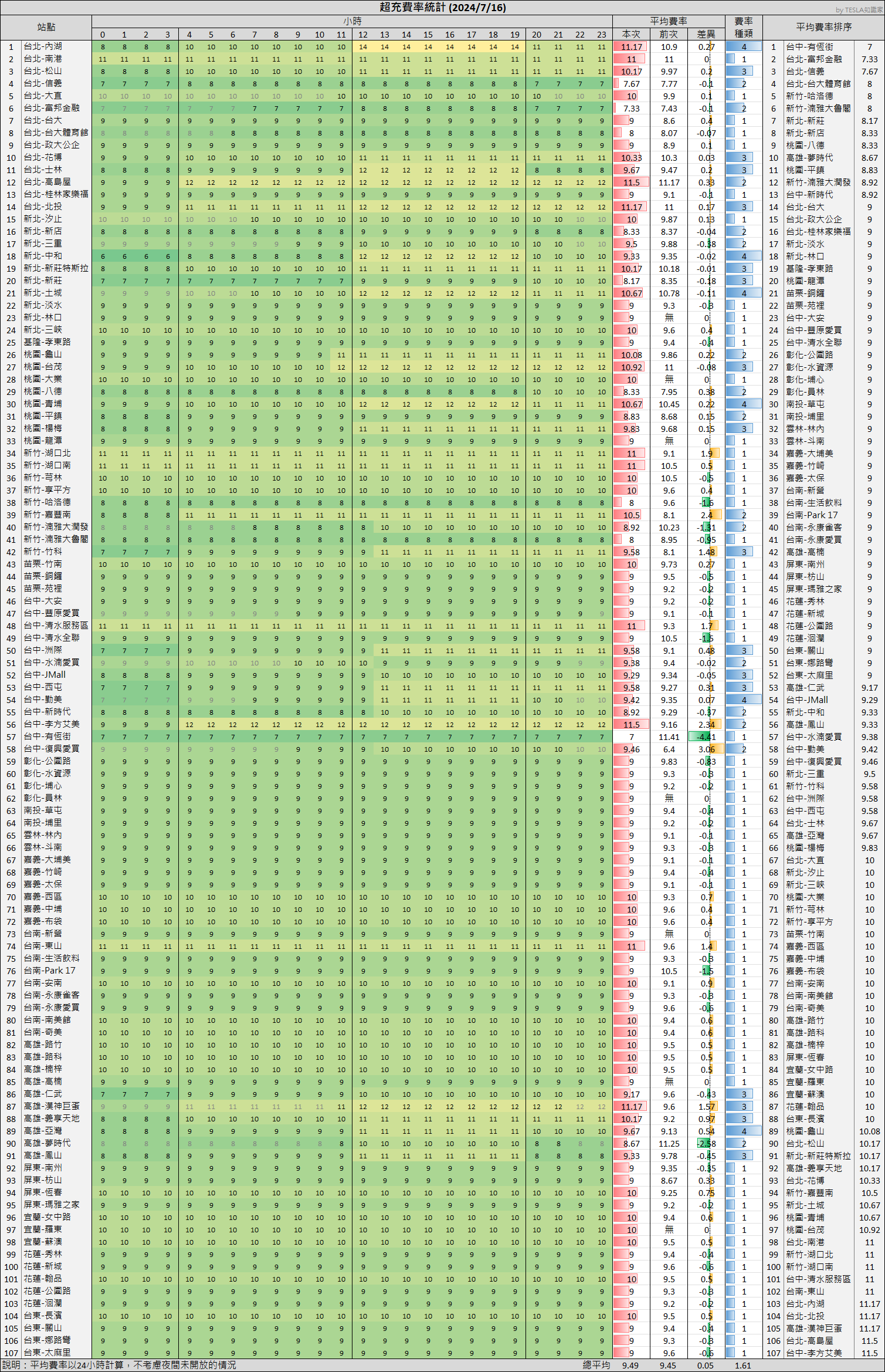 超過 50 座站點充電費用更低了，特斯拉超充再度調價、費率也全面簡化::DDCAR 電動車