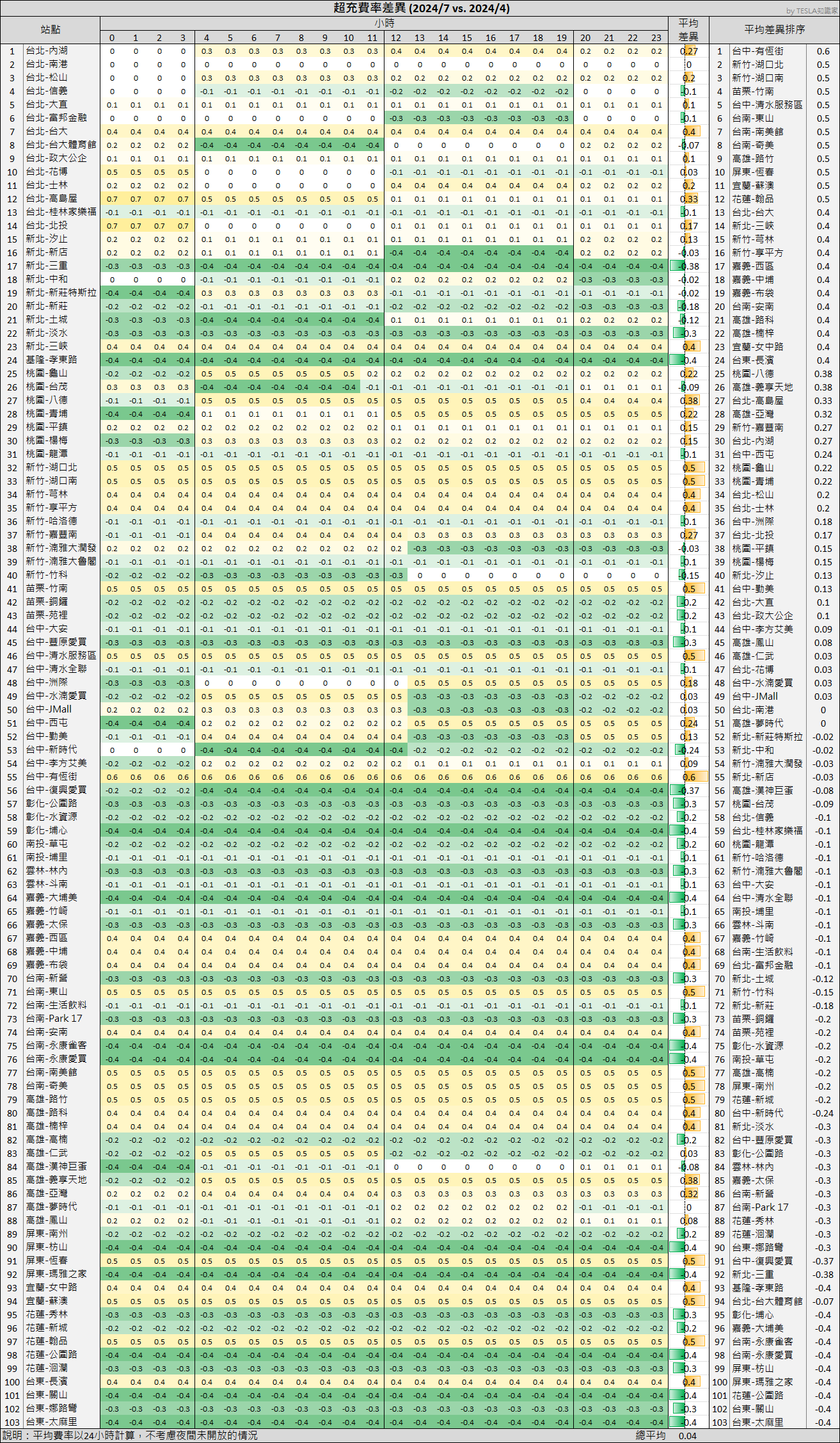超過 50 座站點充電費用更低了，特斯拉超充再度調價、費率也全面簡化::DDCAR 電動車