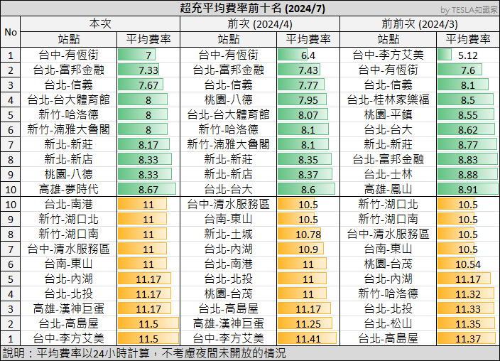超過 50 座站點充電費用更低了，特斯拉超充再度調價、費率也全面簡化::DDCAR 電動車