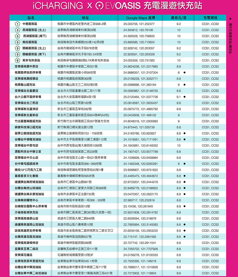 不只國道快充站能互通，EVOASIS、iCharging 充電漫遊服務全台可用站點公開::DDCAR 電動車