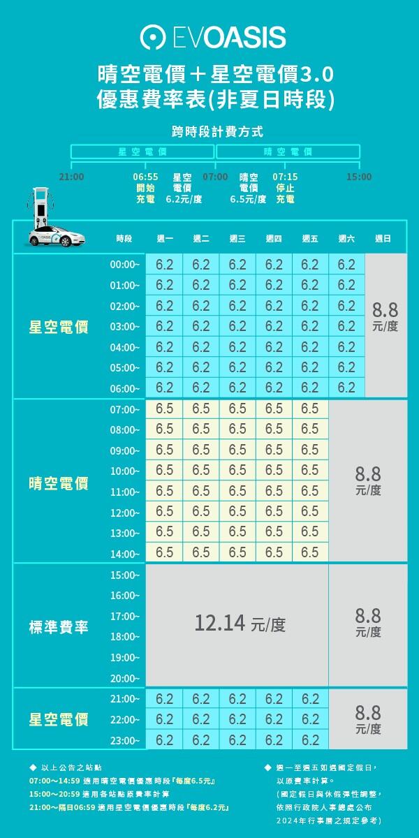 每度電 6.2 元起！EVOASIS「晴空+星空電價」站點變多、週末時段費率也更便宜了::DDCAR 電動車