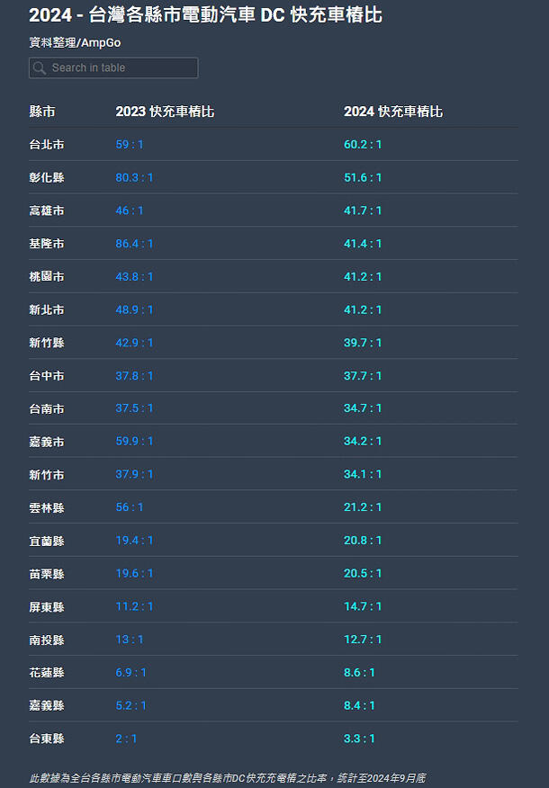 2024 全台各縣市充電資源佈局大揭密：台中市充電站數量衝第一、全台車樁比來到 9.6 : 1::DDCAR 電動車