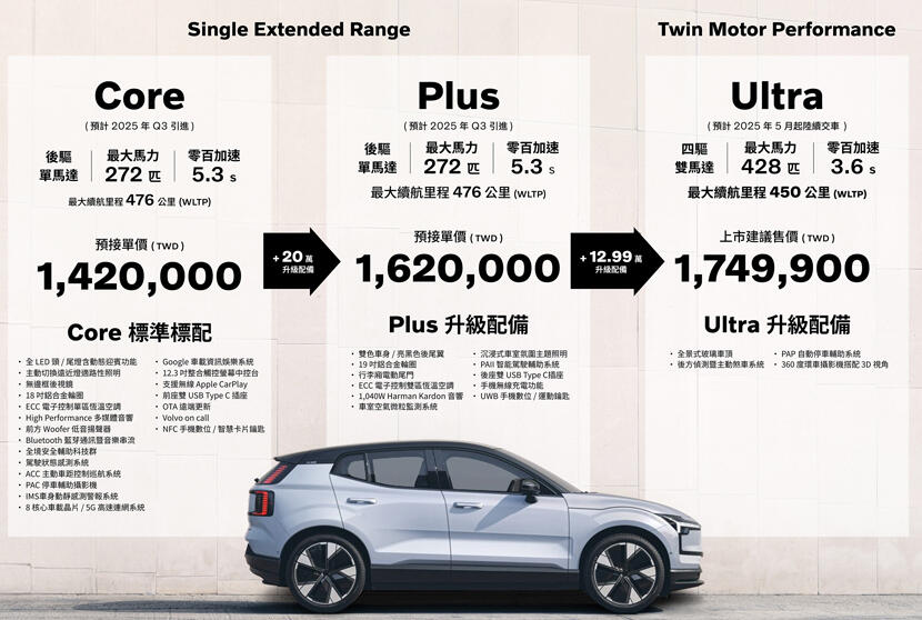 入門車型 142 萬元起預售，Volvo EX30 純電小休旅頂規性能款率先上市、五月開始交車::DDCAR 電動車