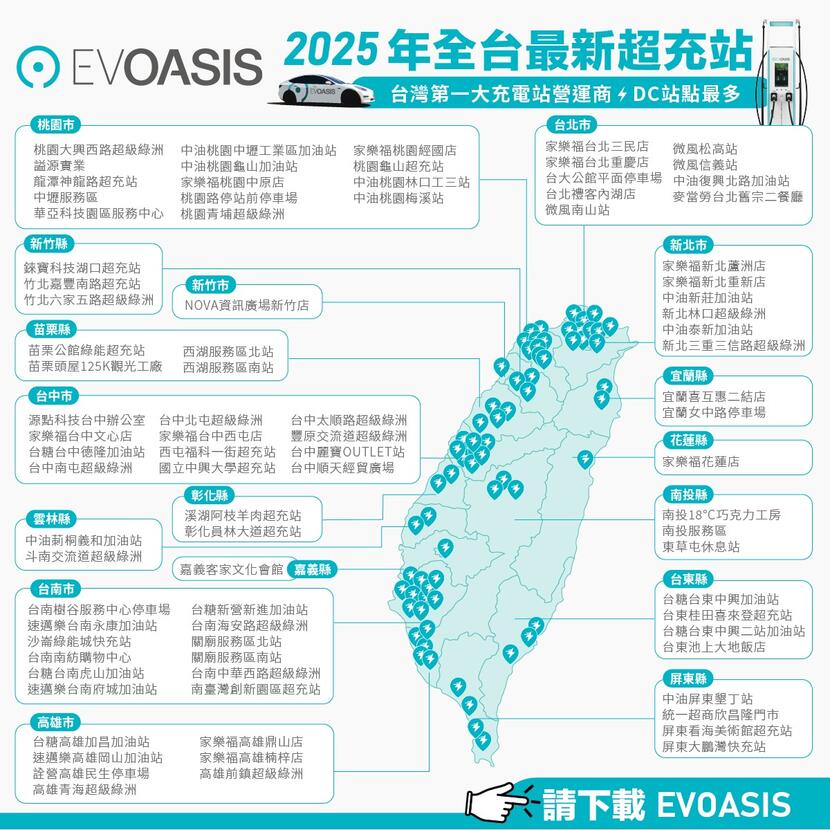 EVOASIS 再添快慢充電複合式站點，彰化緞帶王觀光工廠站上線啟用::DDCAR 電動車