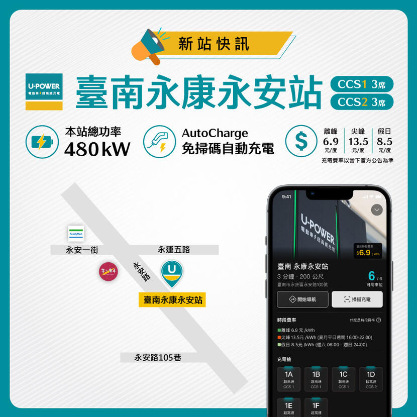 U-POWER 台南永康永安站上線！導入 480 kW 高速充電設備，離國道一號很近::DDCAR 電動車