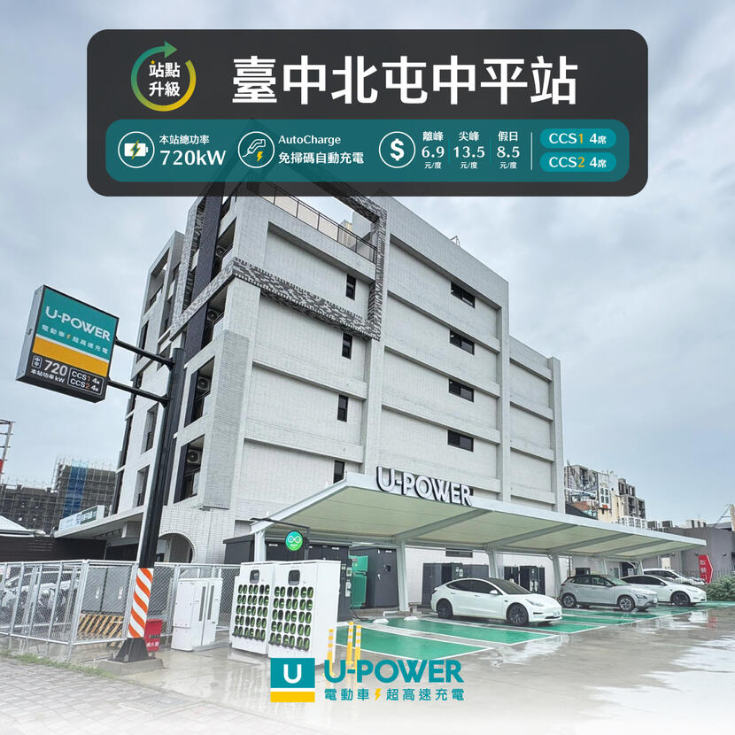 充電車位更多，U-POWER 新莊復興、鶯歌鳳鳴、平鎮廣泰、北屯中平站同步加槍升級::DDCAR 電動車
