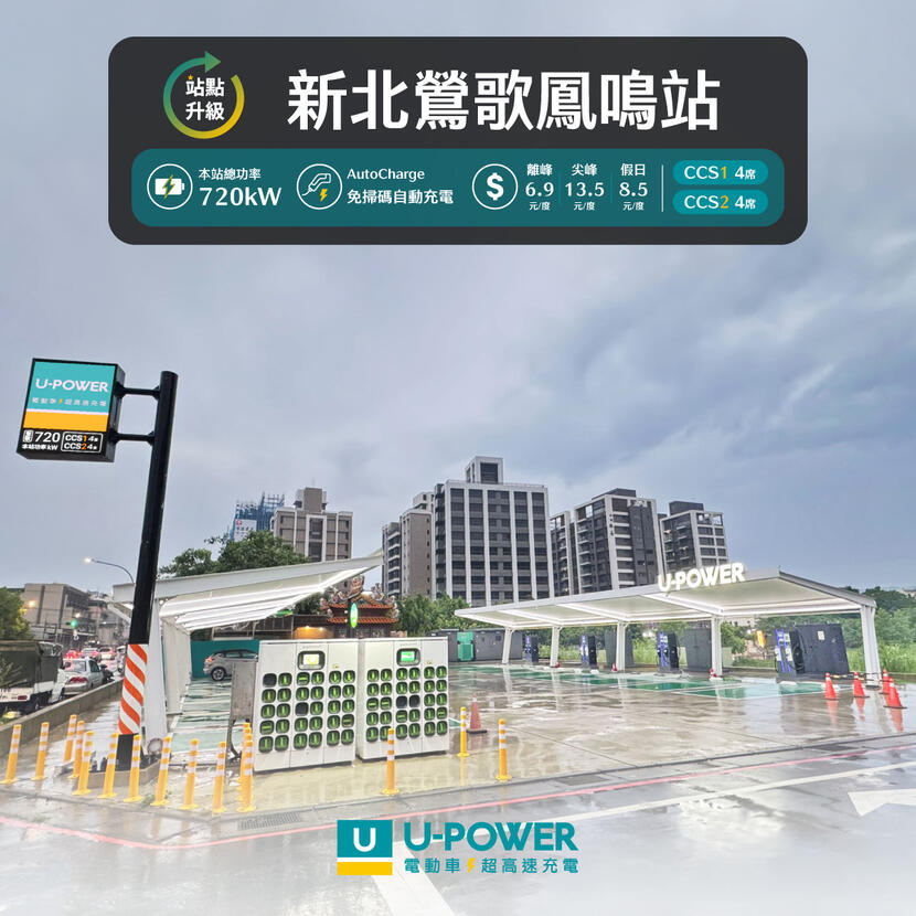充電車位更多，U-POWER 新莊復興、鶯歌鳳鳴、平鎮廣泰、北屯中平站同步加槍升級::DDCAR 電動車